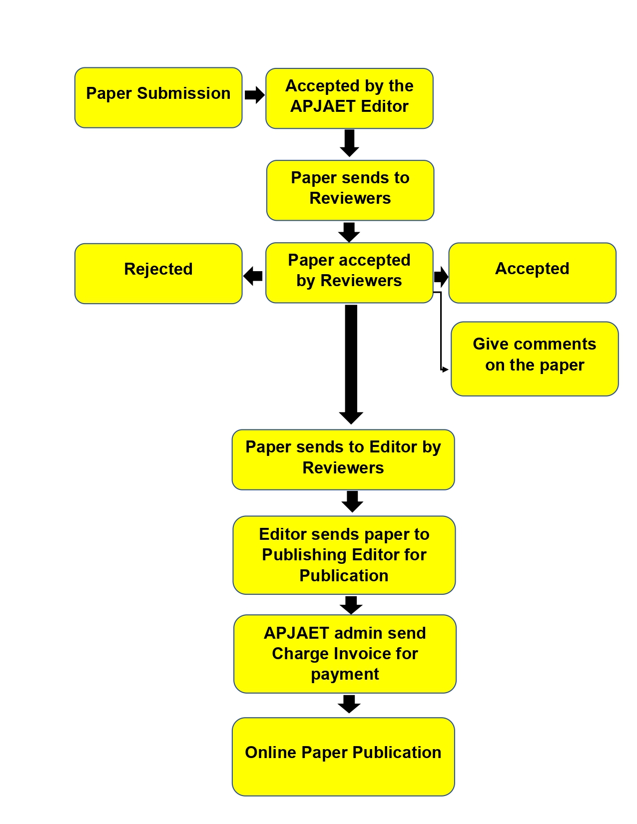 PUBLICATION PROCESS – ASIA PACIFIC JOURNAL OF ADVANCED EDUCATION AND ...